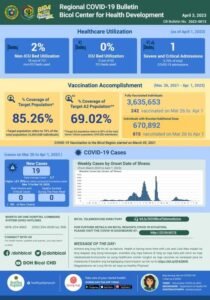 Bicol Region's Covid-19 updates - Bicol Peryodiko